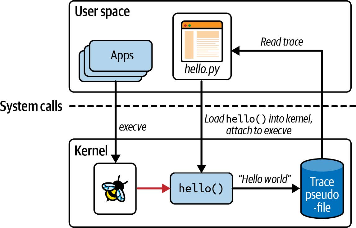 eBPF的Hello World - 学习 eBPF